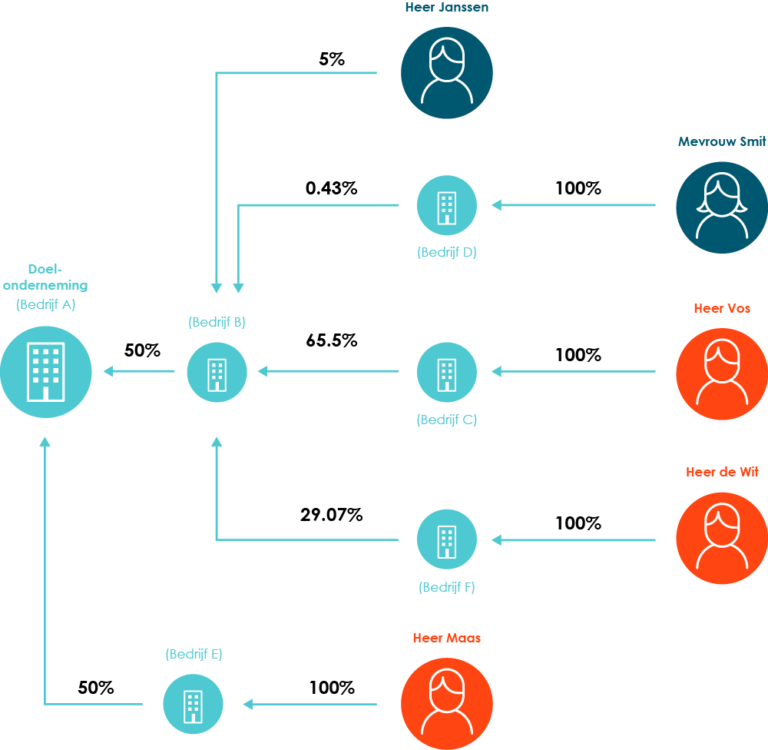 Wat is een UBO? Alles over UBO's - Altares