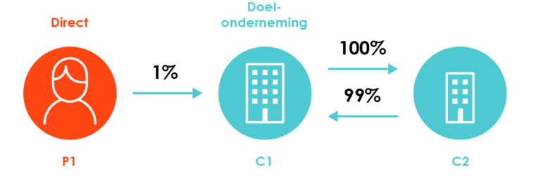 What is a UBO structure? Understanding UBO structures better | Altares