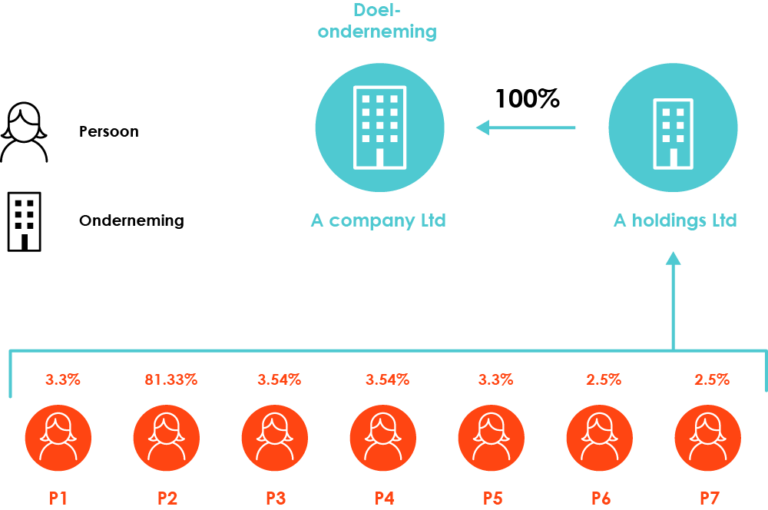 What is a UBO structure? Understanding UBO structures better | Altares
