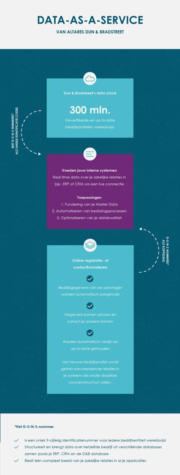 Infographic: Data-as-a-Service (DaaS) - Altares