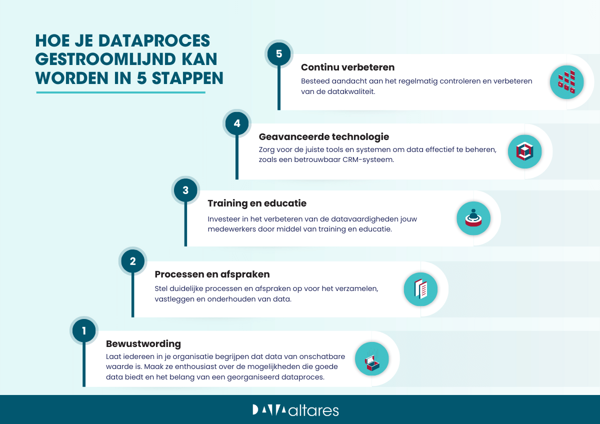 Infographic: Dataproces stroomlijnen in 5 stappen - Altares